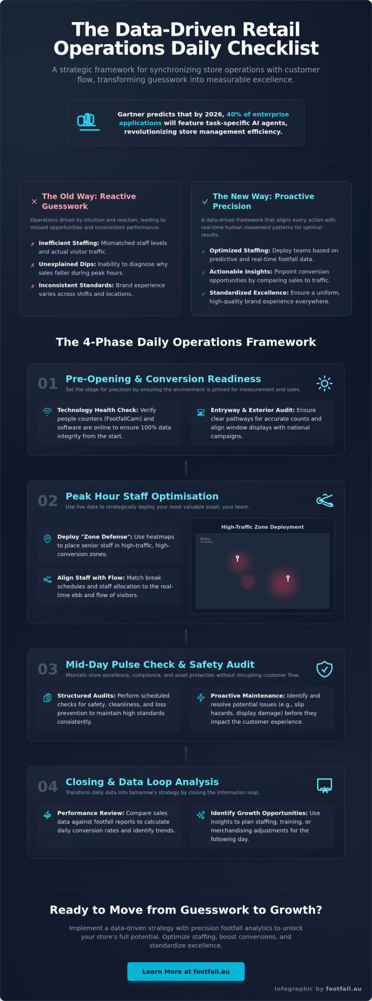 Retail Operations Manager Daily Checklist: A Data-Driven Guide for 2026